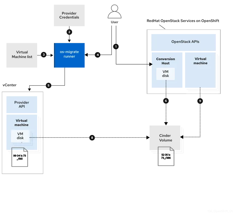 Introducing Red Hat Openstack Vmware Migration Toolkit